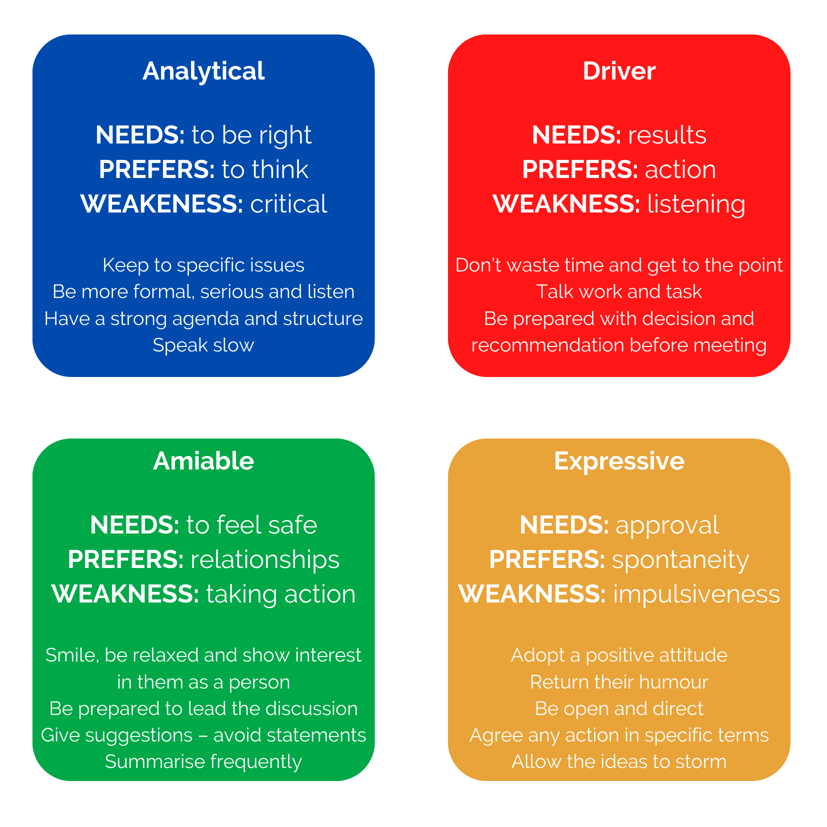 Merrill And Reid Social Styles Model | ClickThrough Marketing