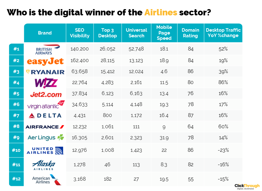 Airlines - Digital Marketing Benchmark Report, Q3 2023