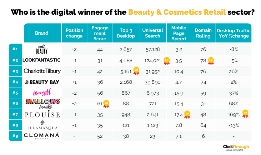 UK Beauty & Cosmetics Retailers - Digital Marketing Benchmark Report ...