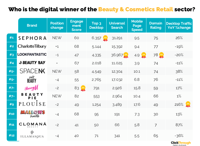 UK Beauty & Cosmetics Retailers - Digital Marketing Benchmark Report ...