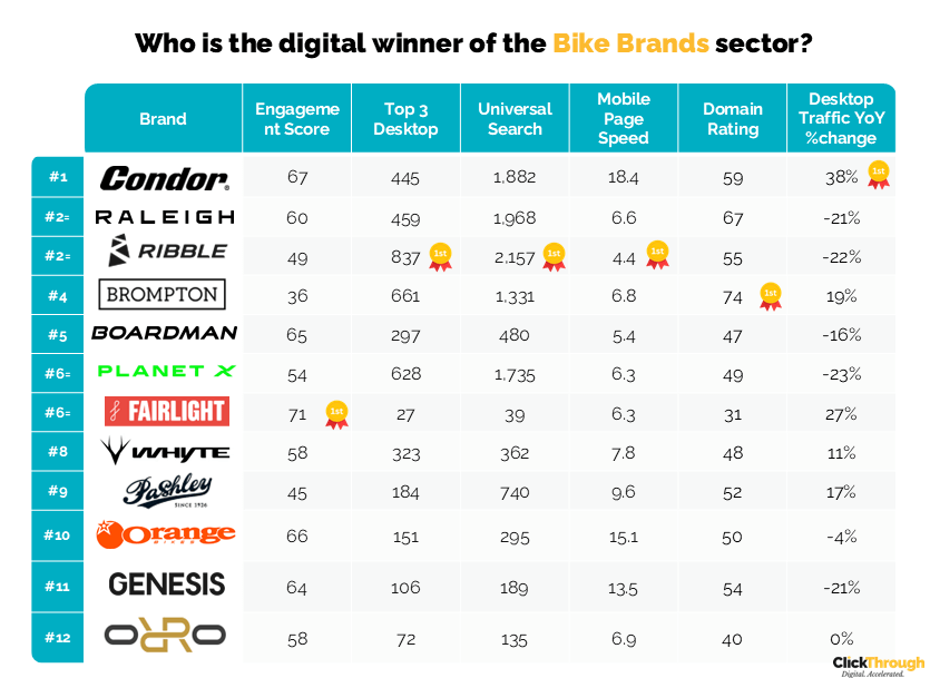 UK Bike Brands - Digital Marketing Benchmark Report, Q3 2025