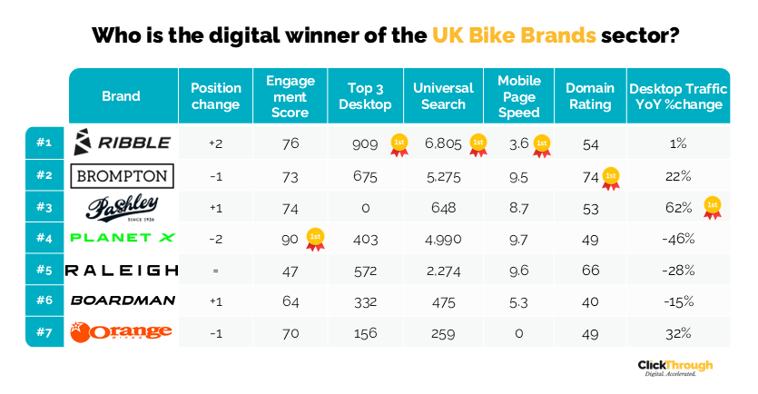 UK Bike Brands - Digital Marketing Benchmark Report, Q1 2025