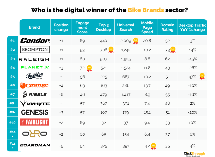 UK Bike Brands - Digital Marketing Benchmark Report, Q4 2025