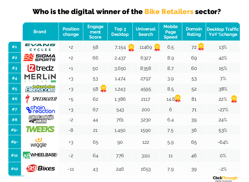 UK Bike Retailers - Digital Marketing Benchmark Report, Q3 2025