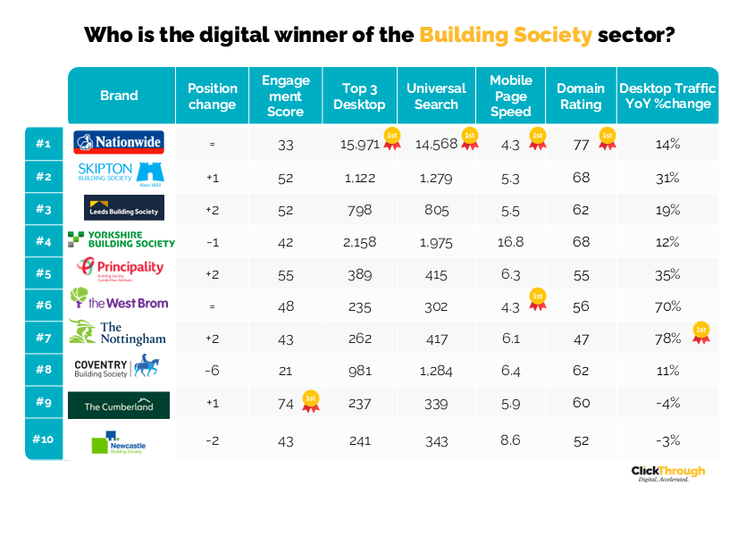 UK Building Societies - Digital Marketing Benchmark Report, Q1 2025