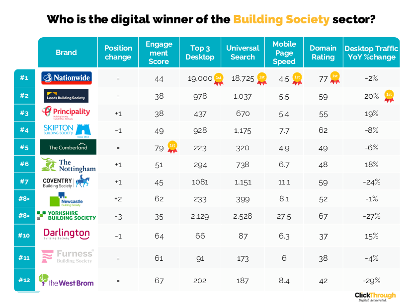 UK Building Societies - Digital Marketing Benchmark Report, Q1 2026
