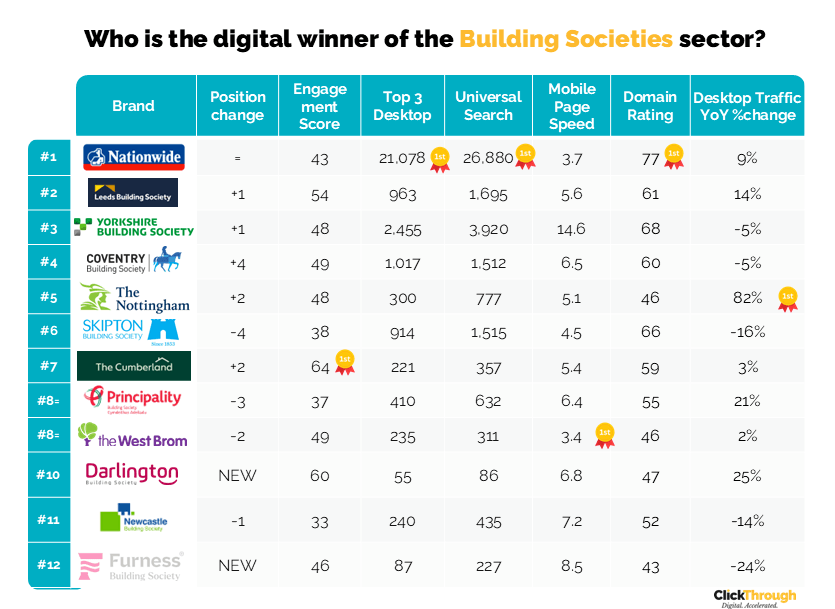 UK Building Societies - Digital Marketing Benchmark Report, Q3 2025