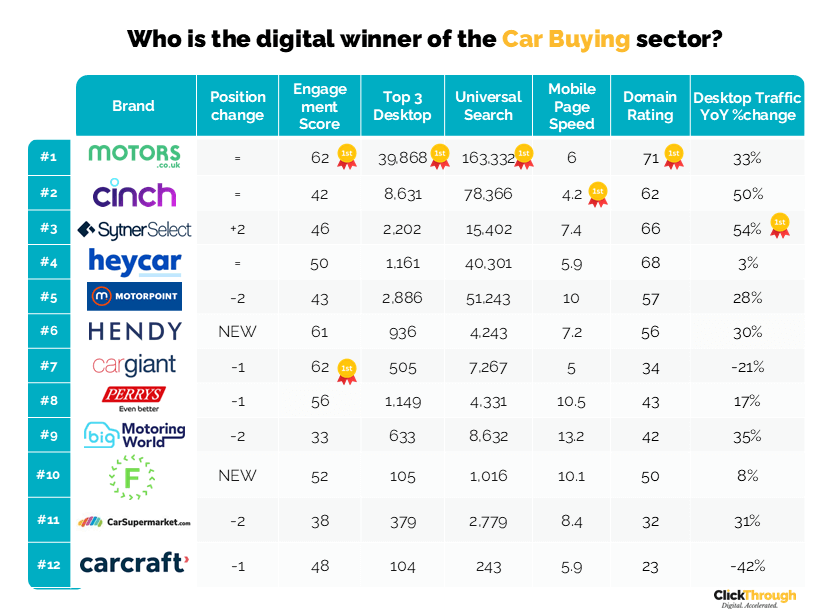 UK Car Buying Companies - Digital Marketing Benchmark Report, Q2 2025