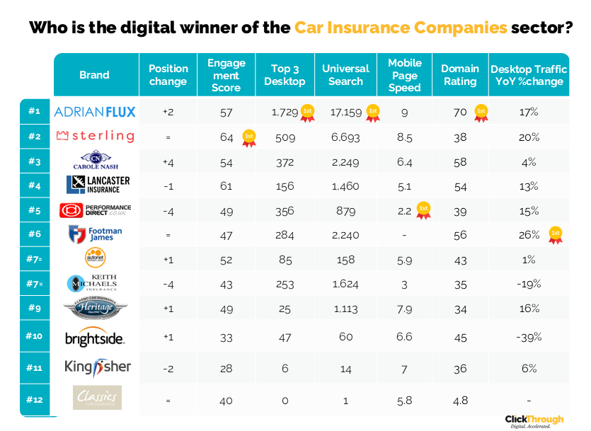 UK Insurance Companies - Digital Marketing Benchmark Report, Q1 2025