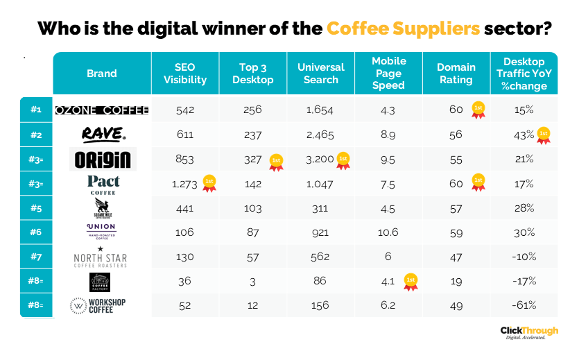 UK Coffee Suppliers - Digital Marketing Benchmark Report, Q2 2024