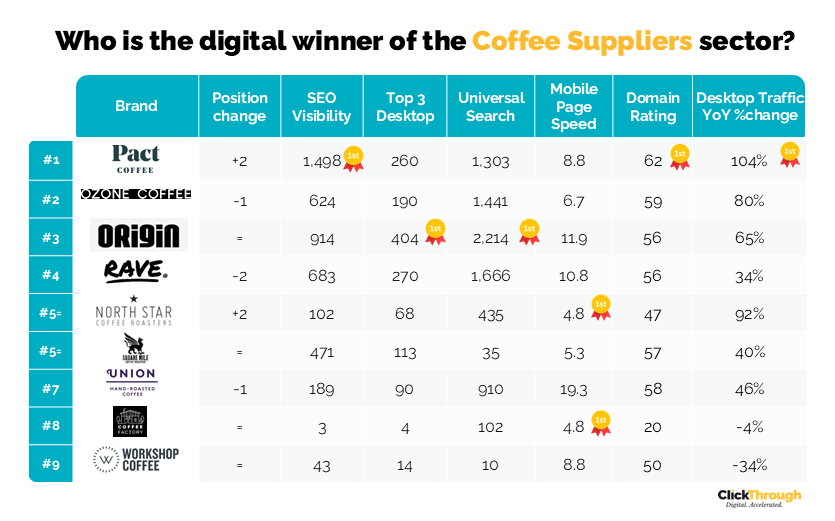 UK Coffee Suppliers - Digital Marketing Benchmark Report, Q4 2024