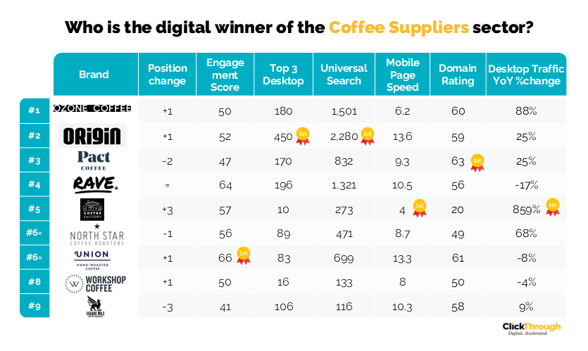 UK Coffee Suppliers - Digital Marketing Benchmark Report, Q1 2025