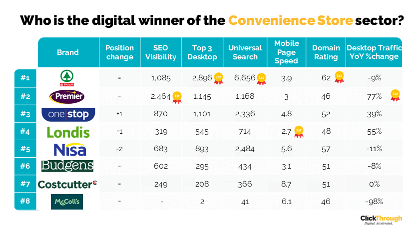 UK Convenience Stores - Digital Marketing Benchmark Report, Q1 2024