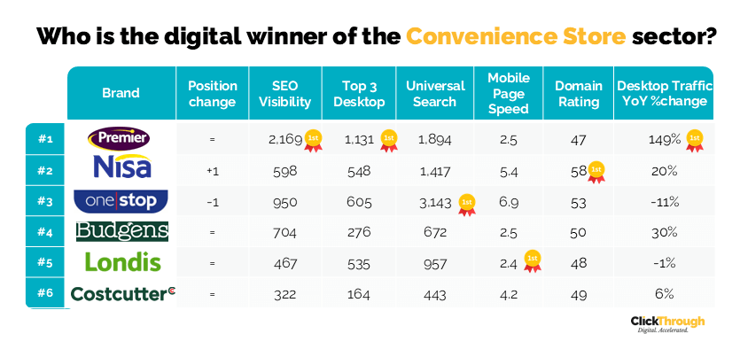 UK Convenience Stores - Digital Marketing Benchmark Report, Q4 2024