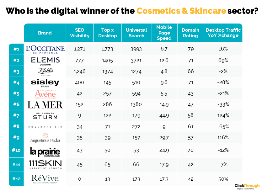 UK Cosmetic & Skincare Brands - Digital Marketing Benchmark Report, Q3 ...