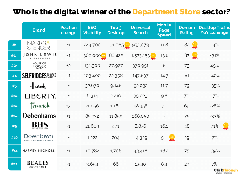 UK Department Stores - Digital Marketing Benchmark Report, Q2 2024
