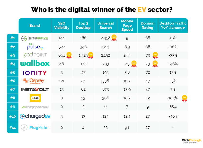 UK EV Charging Companies - Digital Marketing Benchmark Report, Q4 2023