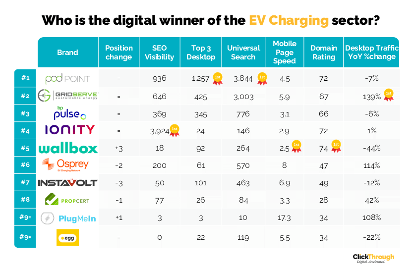 UK EV Charging Companies - Digital Marketing Benchmark Report, Q4 2024