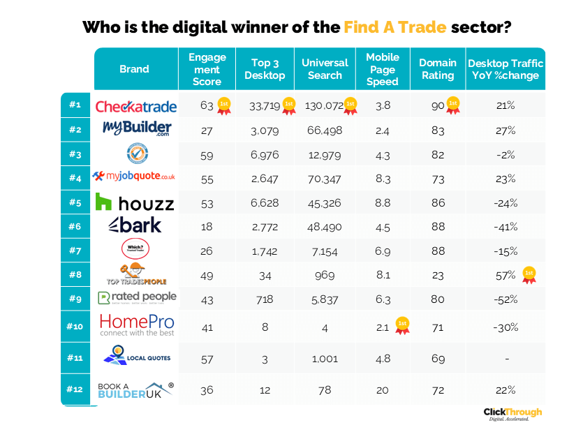UK Find a Trade Sites - Digital Marketing Benchmark Report, Q2 2025