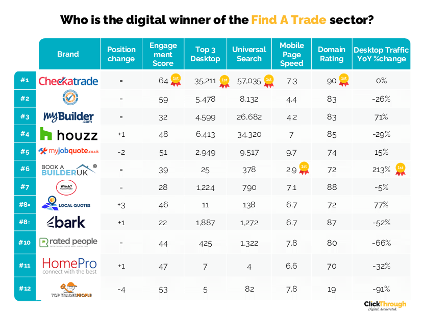 UK Find a Trade Sites - Digital Marketing Benchmark Report, Q4 2025