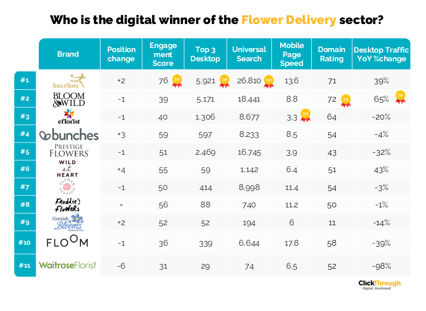 UK Flower Delivery Services - Digital Marketing Benchmark Report, Q1 2025