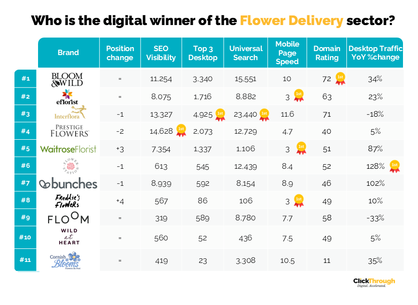 UK Flower Delivery Services - Digital Marketing Benchmark Report, Q3 2024