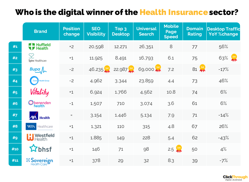 UK Health Insurance Providers - Digital Marketing Benchmark Report, Q2 2024