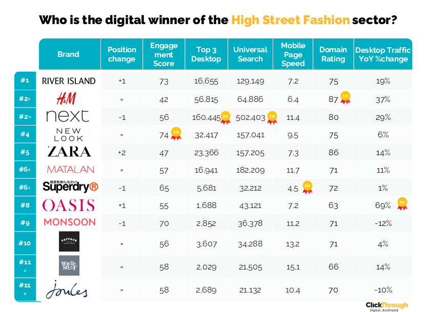 UK High Street Fashion Brands - Digital Marketing Benchmark Report, Q3 2025