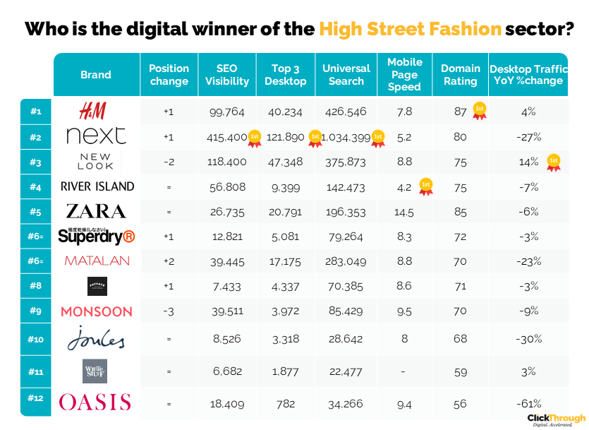 UK High Street Fashion Brands - Digital Marketing Benchmark Report, Q2 2024