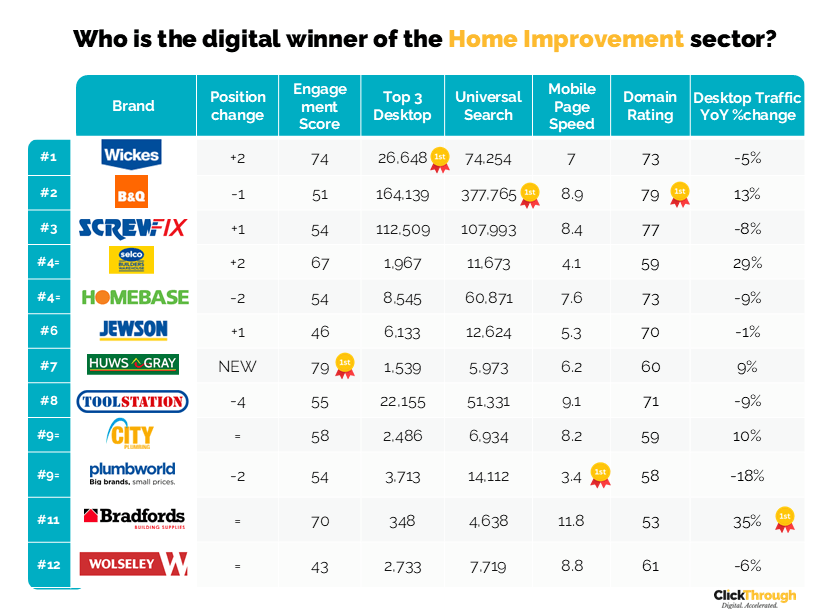UK Home Improvement Brands - Digital Marketing Benchmark Report, Q2 2025