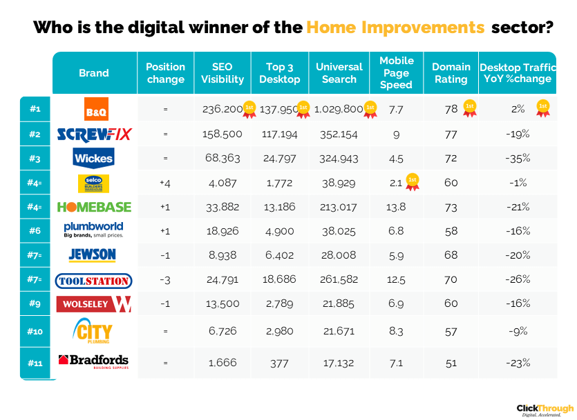 UK Home Improvement Brands - Digital Marketing Benchmark Report, Q3 2024