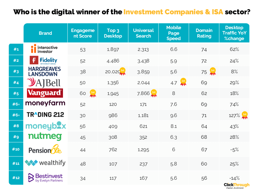 UK Investment & ISA Providers - Digital Marketing Benchmark Report, Q2 2025