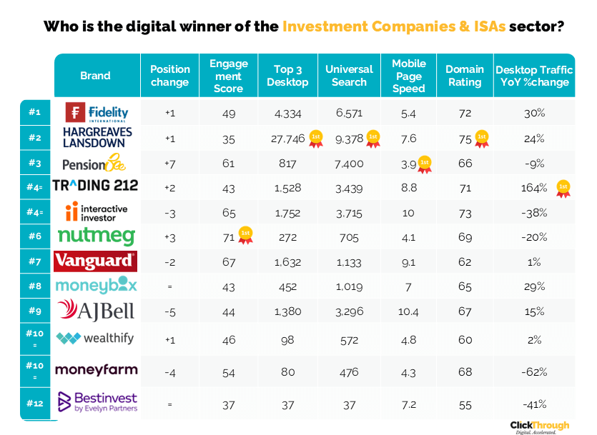 UK Investment & ISA Providers - Digital Marketing Benchmark Report, Q3 2025