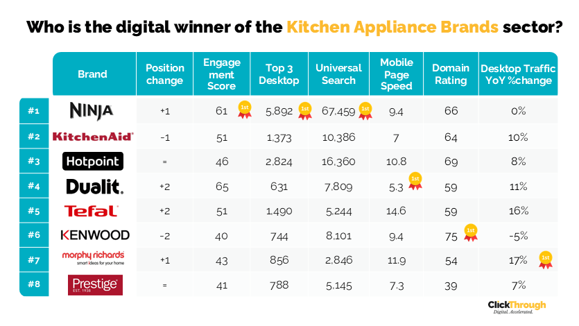 UK Kitchen Appliance Brands - Digital Marketing Benchmark Report, Q1 2025