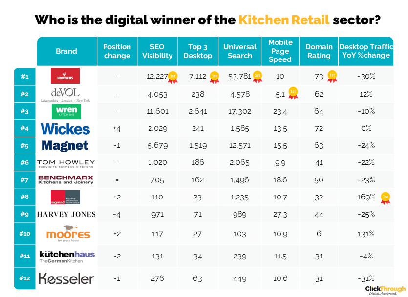 UK Kitchen Retailers - Digital Marketing Benchmark Report, Q2 2024