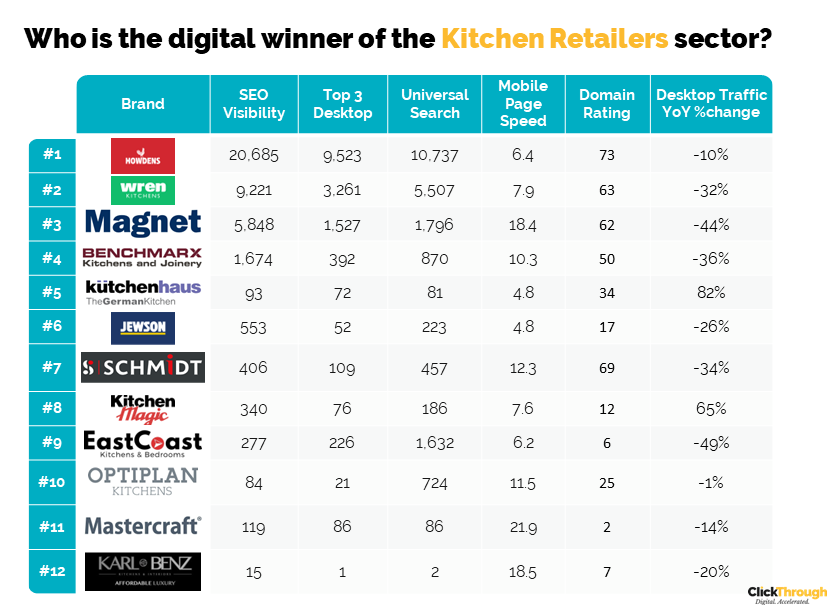 UK Kitchen Retailers - Digital Marketing Benchmark Report, Q4 2022 ...