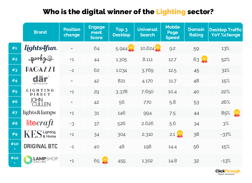 UK Lighting Brands - Digital Marketing Benchmark Report, Q3 2025