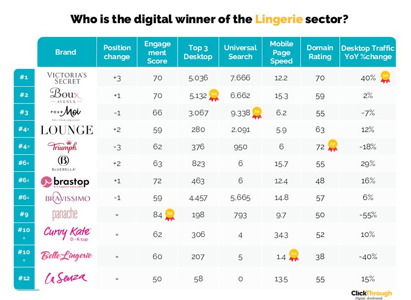 UK Lingerie Brands - Digital Marketing Benchmark Report, Q1 2026