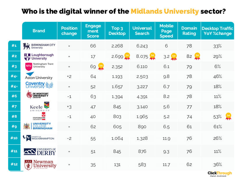 UK Midlands Universities - Digital Marketing Benchmark Report, Q1 2025