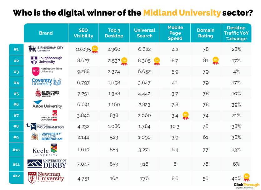 UK Midlands Universities - Digital Marketing Benchmark Report, Q3 2024
