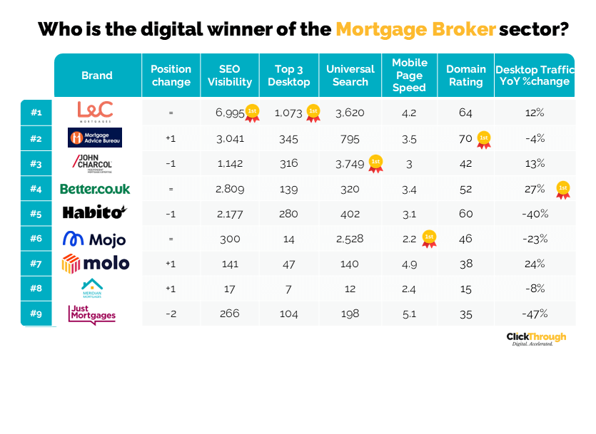 UK Mortgage Brokers - Digital Marketing Benchmark Report, Q2 2024
