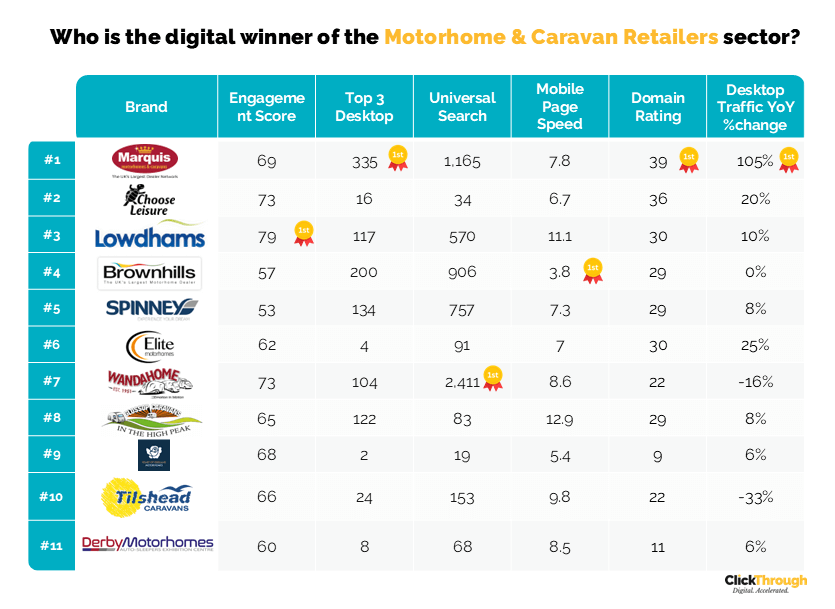 UK Motorhome & Caravan Retailers - Digital Marketing Benchmark Report ...