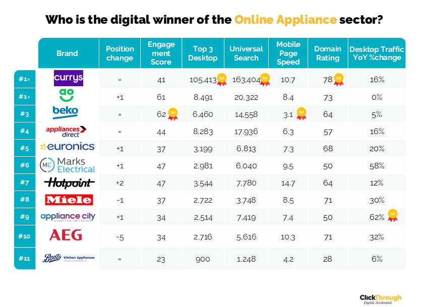 UK Online Appliance Brands - Digital Marketing Benchmark Report, Q2 2026