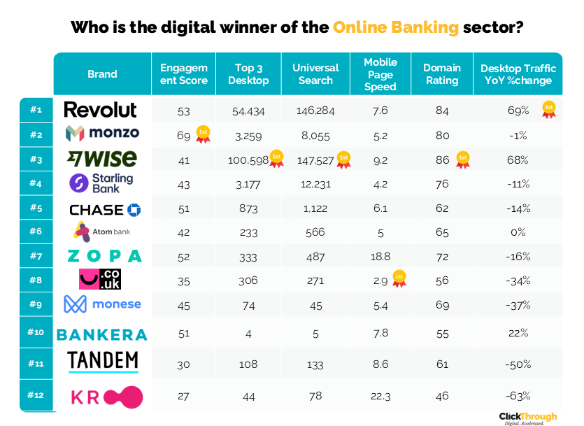 UK Online Banking Companies - Digital Marketing Benchmark Report, Q2 2025