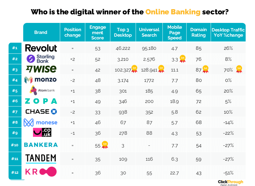 UK Online Banking Companies - Digital Marketing Benchmark Report, Q4 2025
