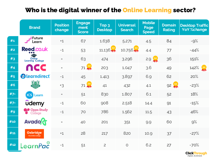 UK Online Learning Providers - Digital Marketing Benchmark Report, Q1 2026