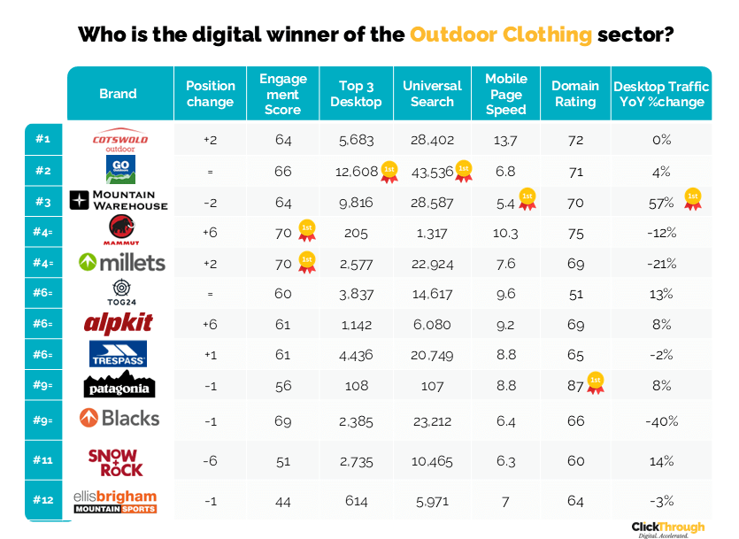 UK Outdoor Clothing Brands - Digital Marketing Benchmark Report, Q3 2025