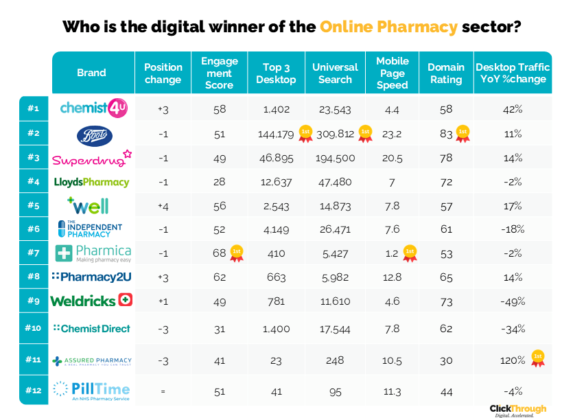 UK Pharmacies - Digital Marketing Benchmark Report, Q2 2025