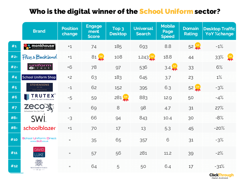 UK School Uniform Providers - Digital Marketing Benchmark Report, Q3 2025
