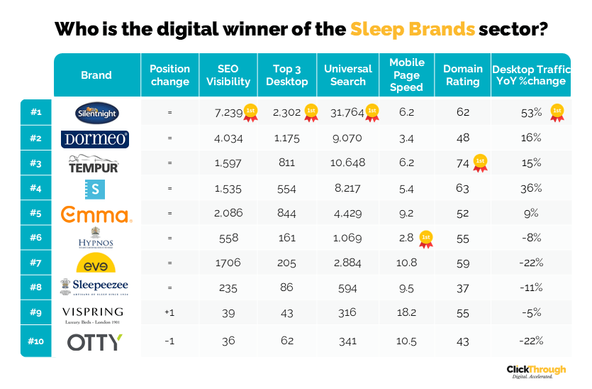 UK Sleep Brands - Digital Marketing Benchmark Report, Q2 2024